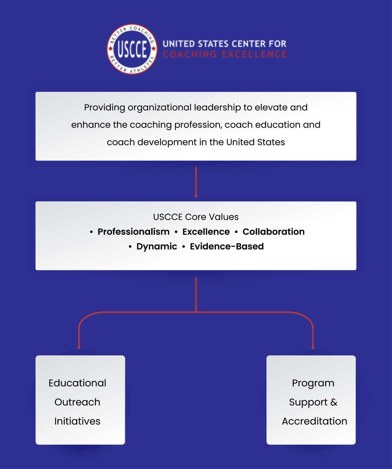 Who We Are | United States Center for Coaching Excellence